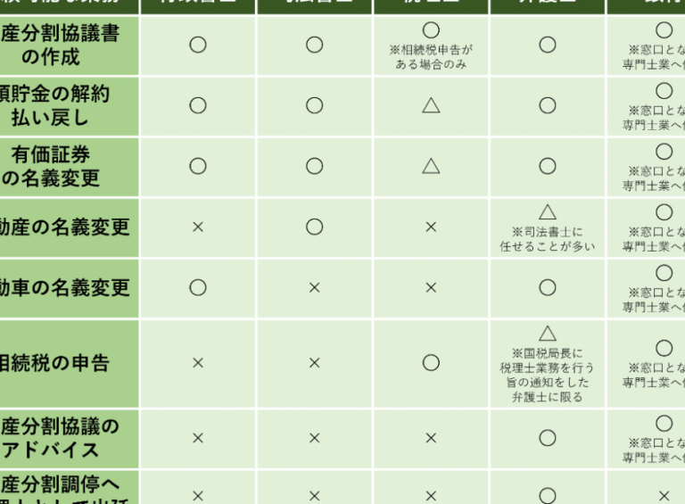 遺産分割協議書 どうやって作る方法と手順
